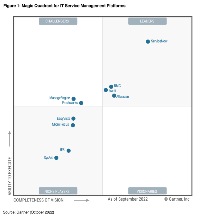 Gartner Names Atlassian as a Leader in 2022 Gartner Magic Quadrant
